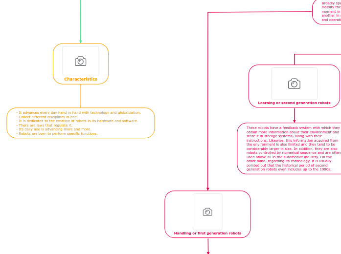 ROBOTICS - Concept Map